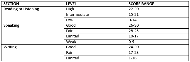 What is a good TOEFL Score? - GRE Exam Materials